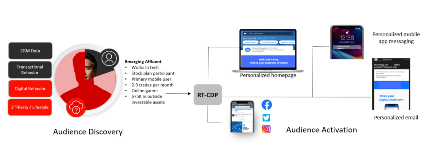 Elevating Customer Experience in Banking: How Adobe RTCDP Powers Real-Time Personalization ...