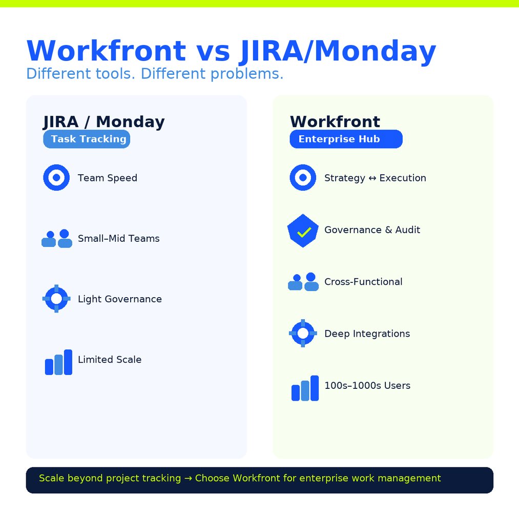 Why It’s Not a Great Idea to Compare Workfront with JIRA, Monday, or Similar Tools